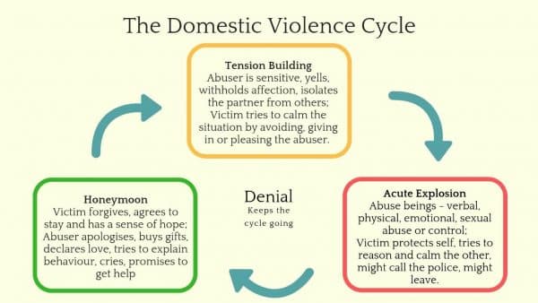 The Domestic Violence Cycle and what keeps it going - paths