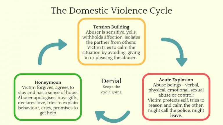 The Domestic Violence Cycle and what keeps it going - paths